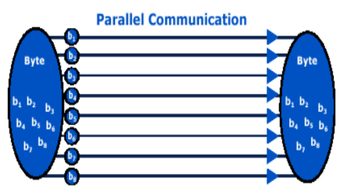 e3arabi - إي عربي – الاتصالات المتوازية Parallel Communication